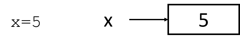 Python for Java Programmers > Python Variables | Department of ...